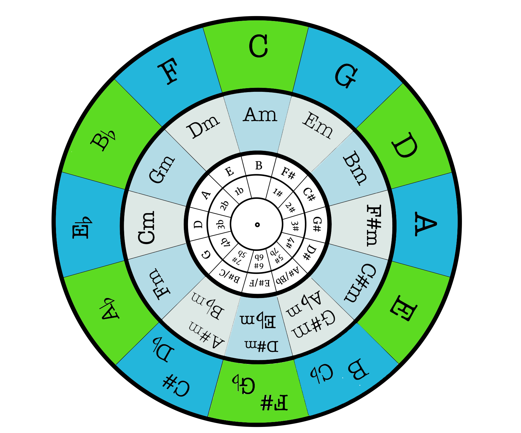 Circle of Fifths - Spinner - LEARN TRY PLAY